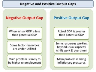 AS Macro Revision Aspects of the Economic Cycle | PPTX