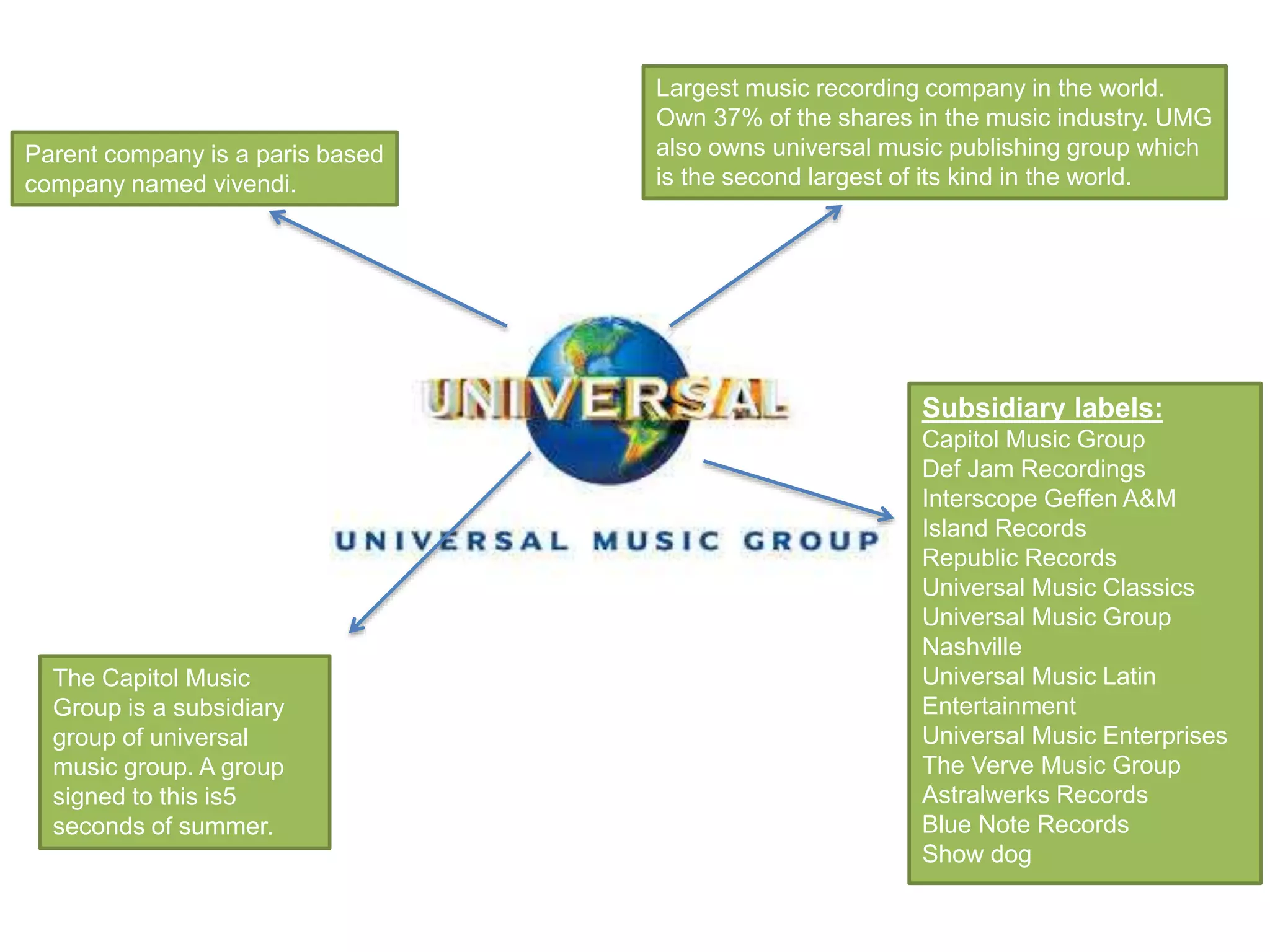 Major record labels | PPT