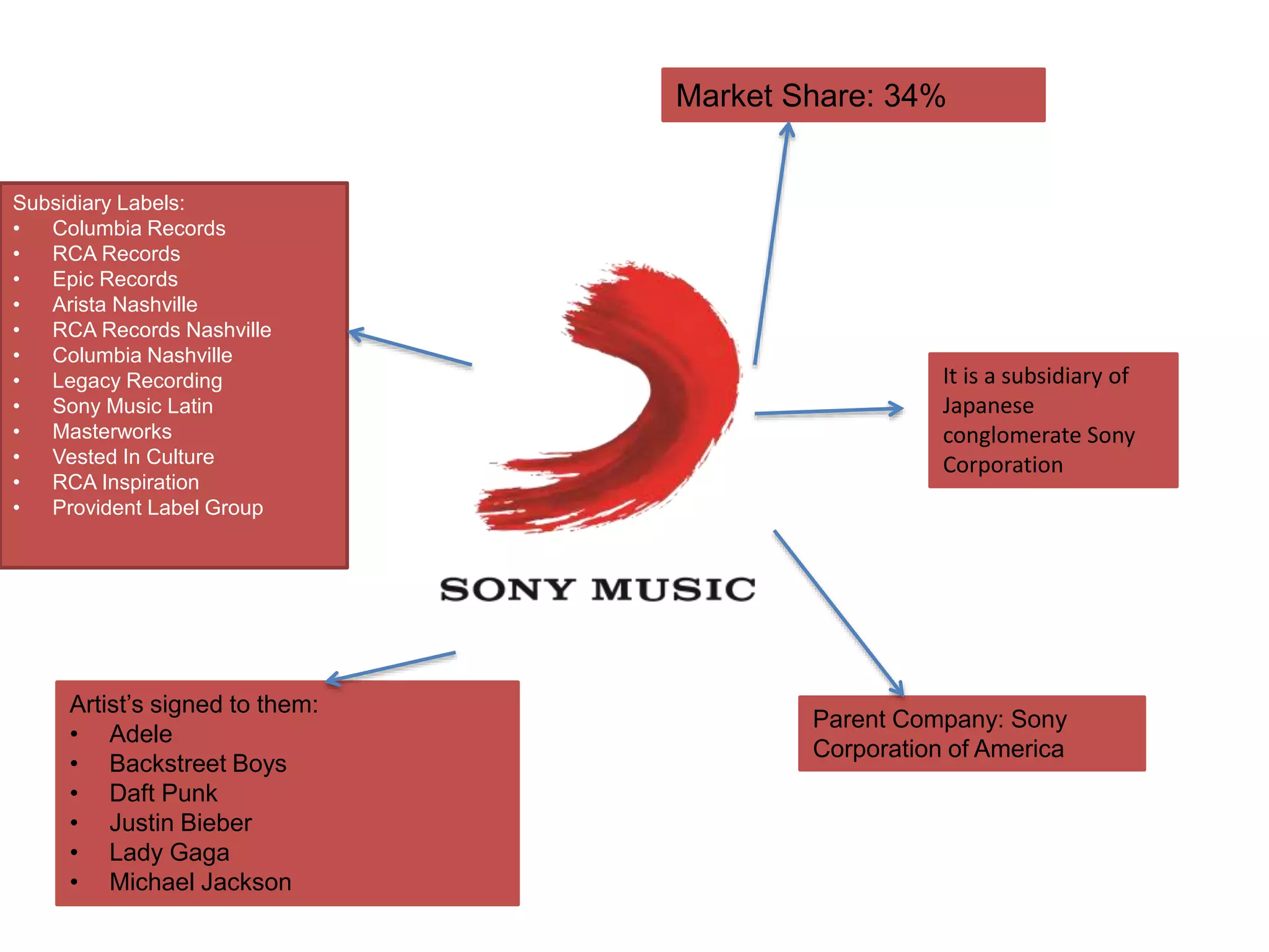 Major record labels | PPT