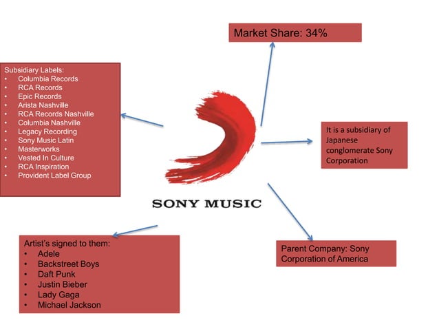 Major record labels | PPT