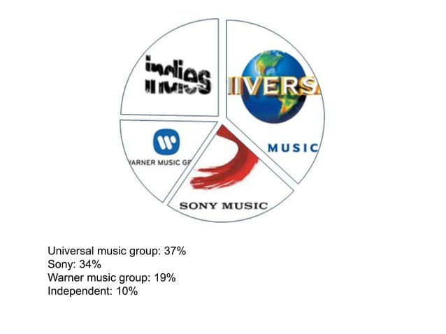 Major record labels | PPT