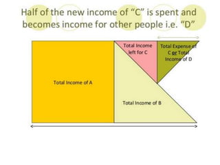 keynesian theory of income and employment | PPTX