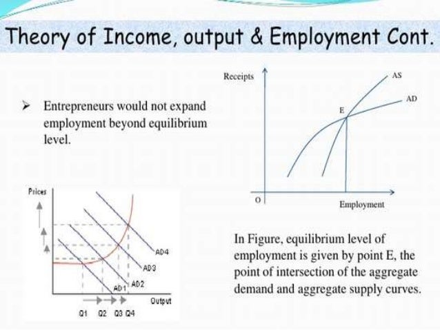 keynesian theory of income and employment