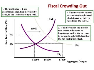 Expansionary Monetary Policy Is Lm