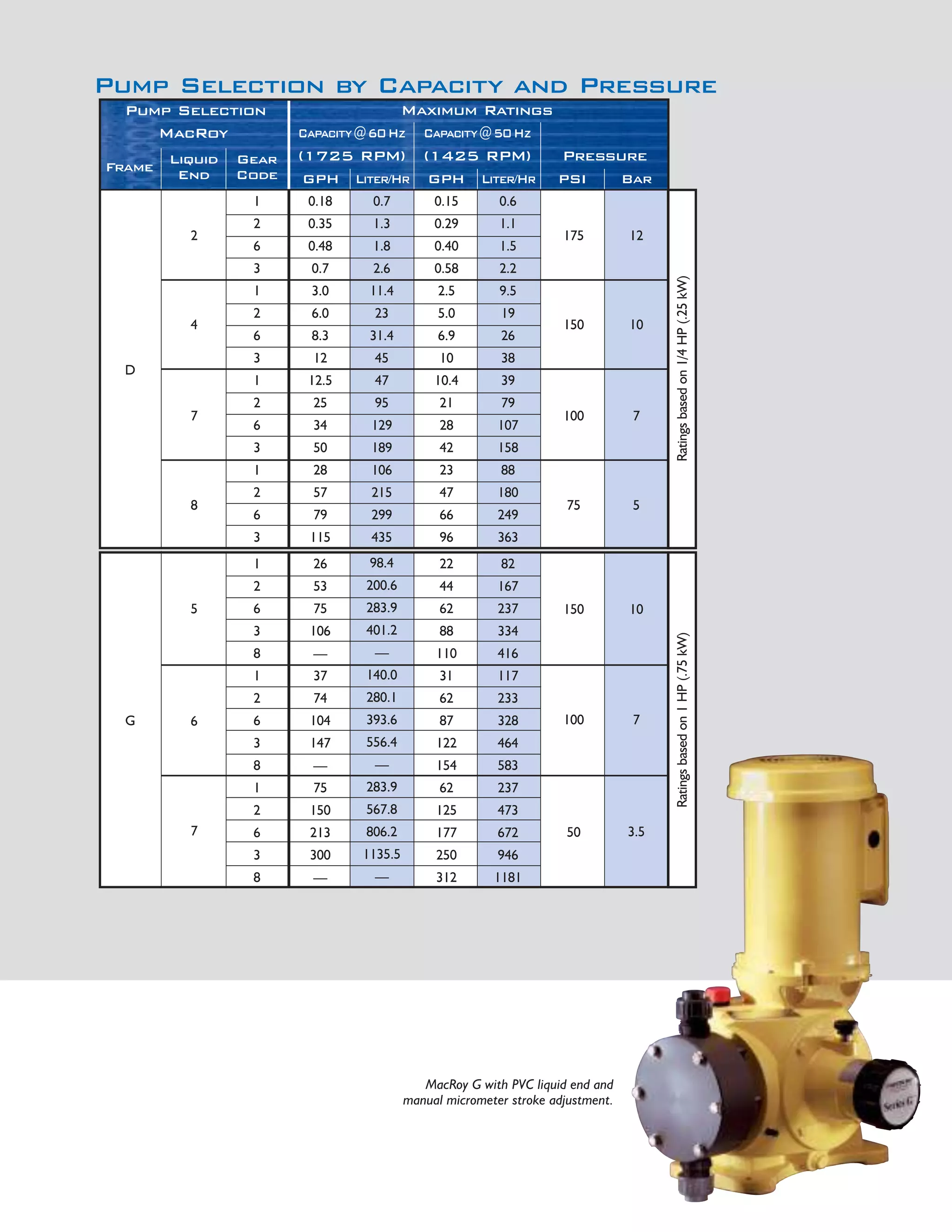 Bomba Dosadora Macroy G | PDF
