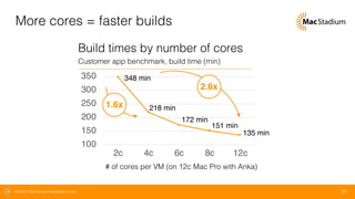 Creating macOS Build Infrastructure in the Cloud | PPT