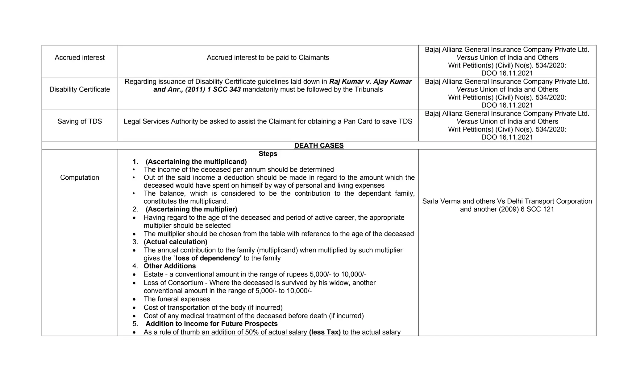 MACT Claim Tribunal Important Judgments Ruling | PDF