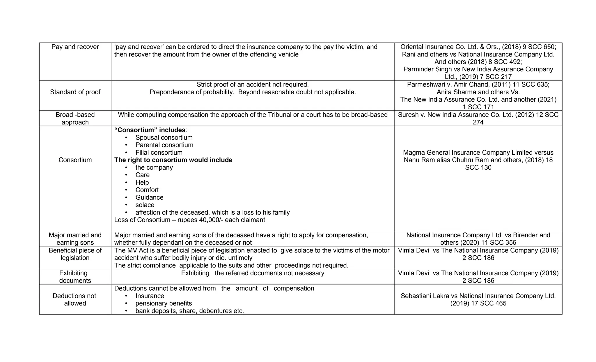MACT Claim Tribunal Important Judgments Ruling | PDF