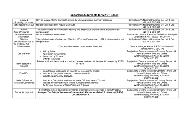MACT Claim Tribunal Important Judgments Ruling | PDF | Motor Insurance ...