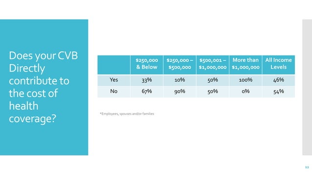 MACVB Compensation & Benefits Presentation | PPT