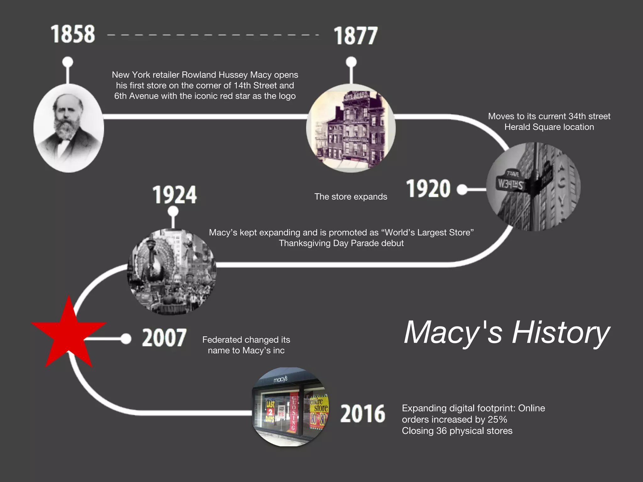 Macy's-Communication Strategy | PPT