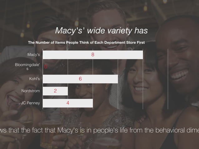 Macy's-Communication Strategy | PPT