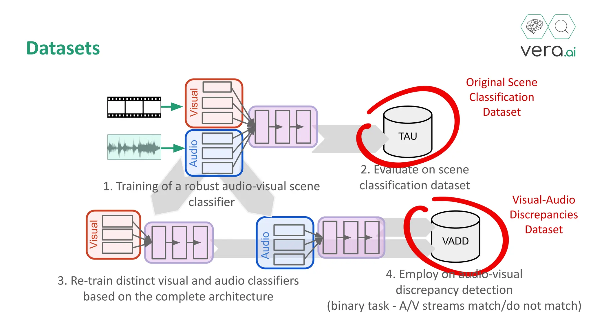 Visual and audio scene classification for detecting discrepancies (MAD'24 workshop) | PDF