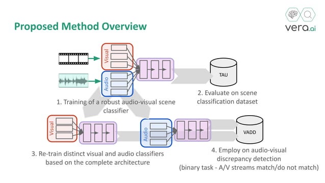 Visual And Audio Scene Classification For Detecting Discrepancies Mad