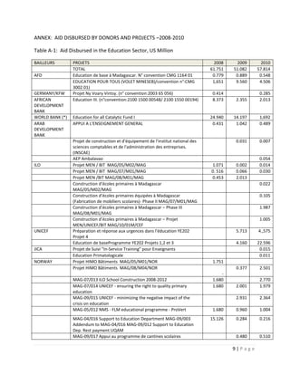 Madagascar economic update March 2011 | PDF