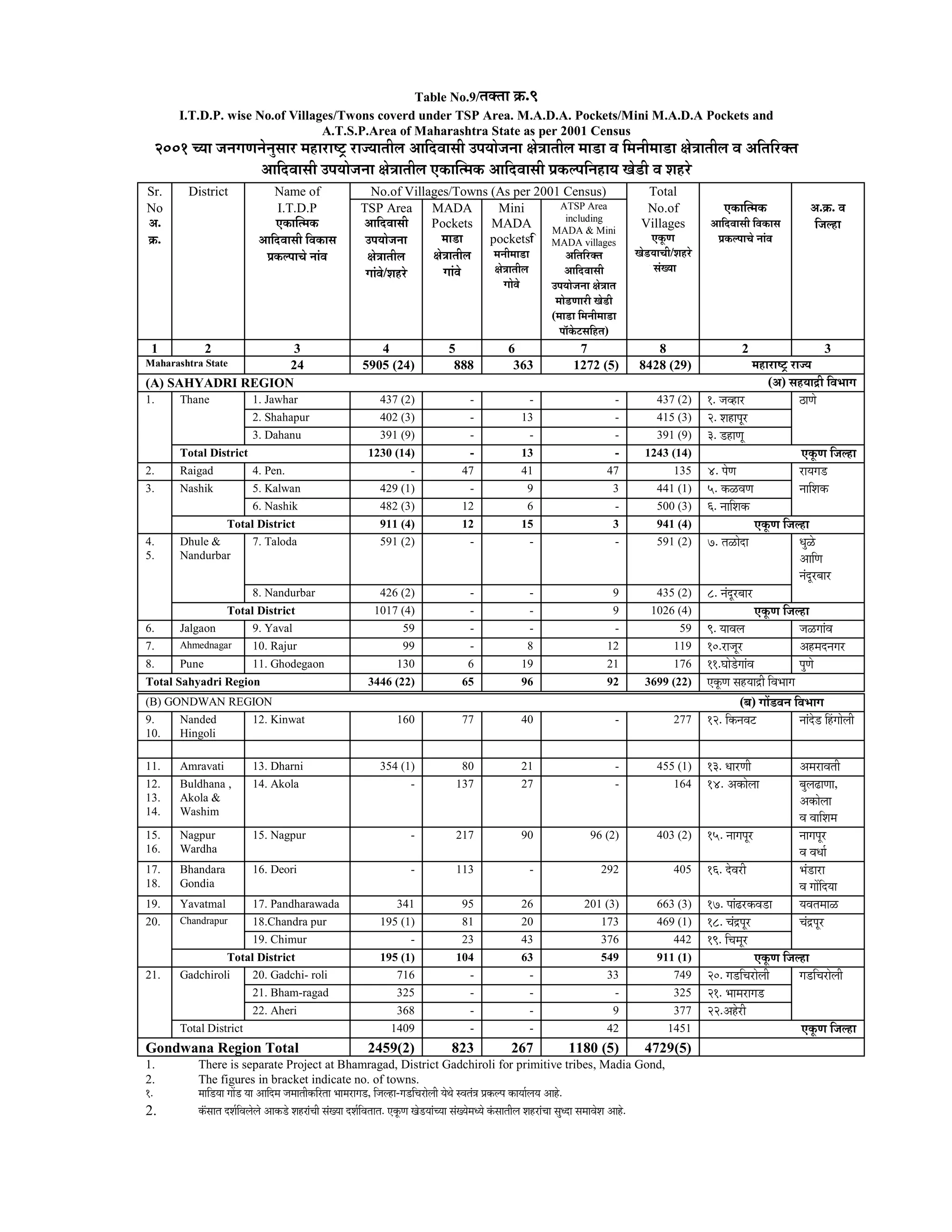 Mada Minimada Villages | PDF