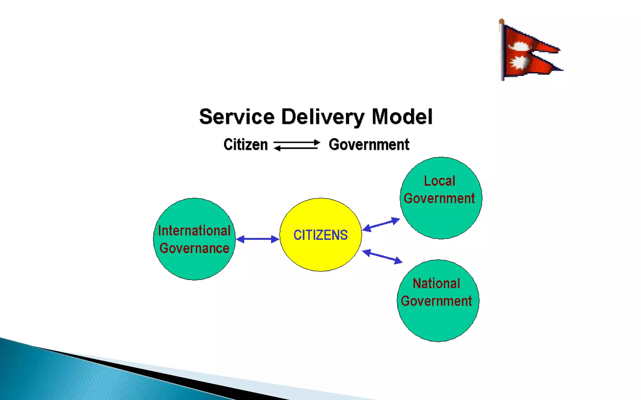 Initiatives of E-Governance in Nepal | PPTX