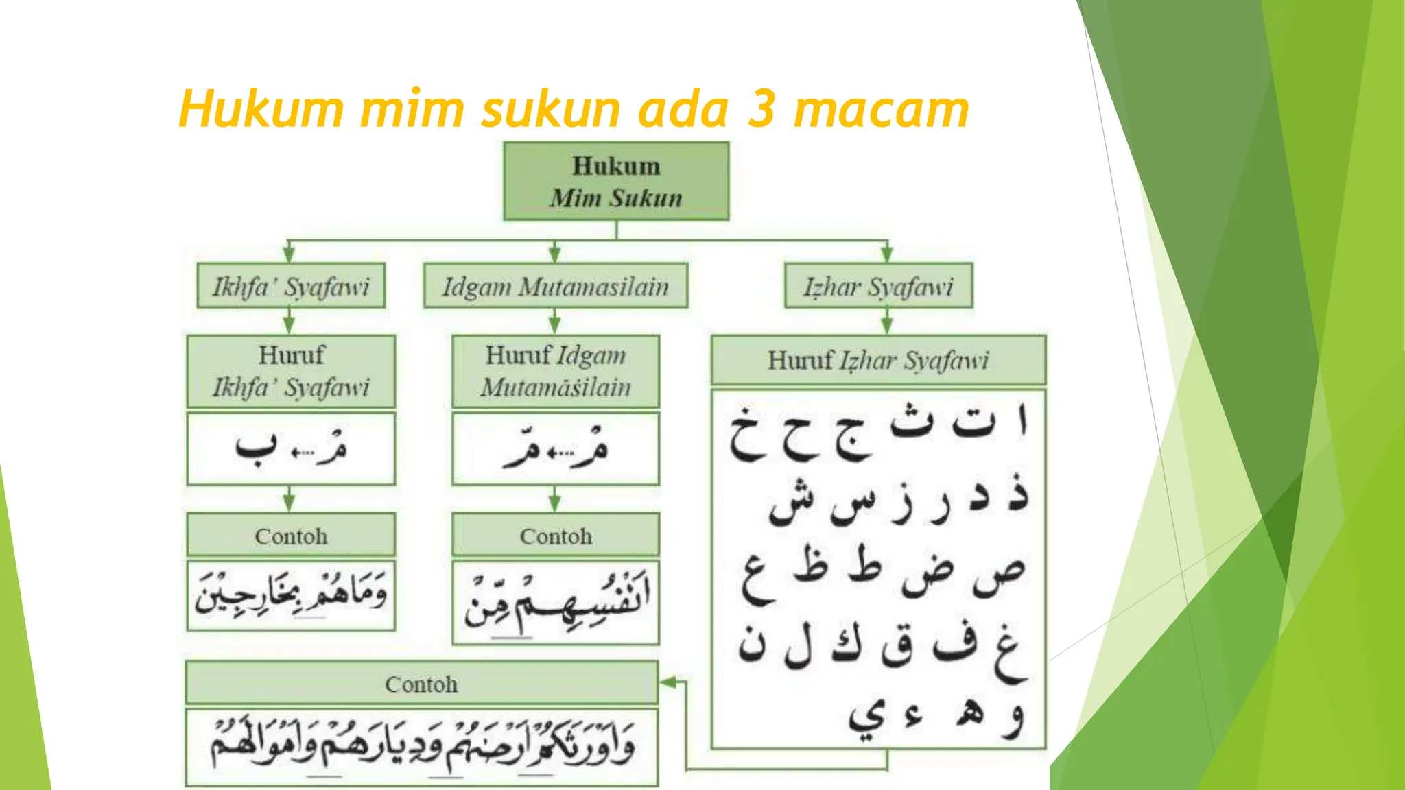 Dasar - dasar Tajwid | Uji Kompetensi Baca Al Qur'an.pptx