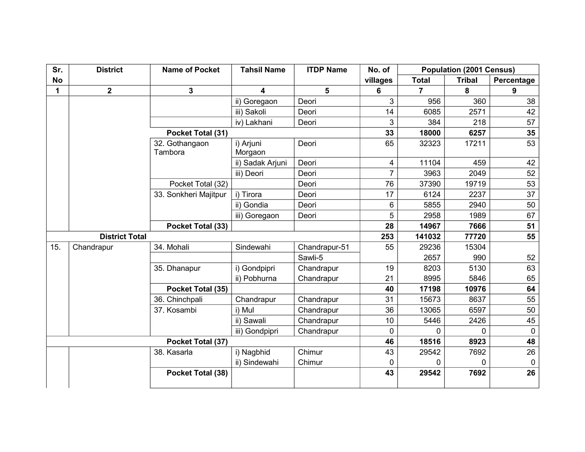 Mada Population | PDF