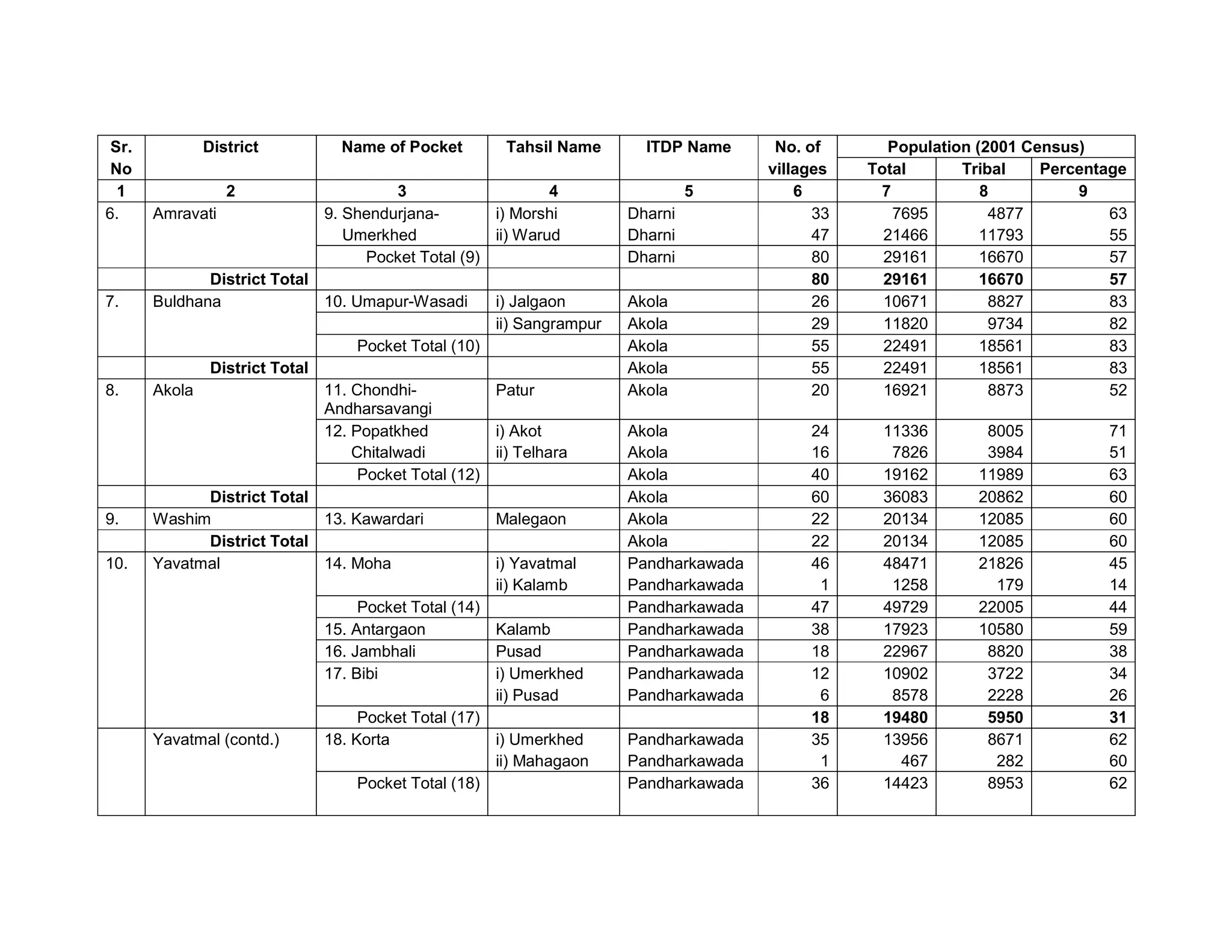 Mada Population | PDF
