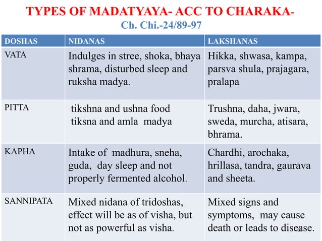Madatyaya - alcoholism | PPTX