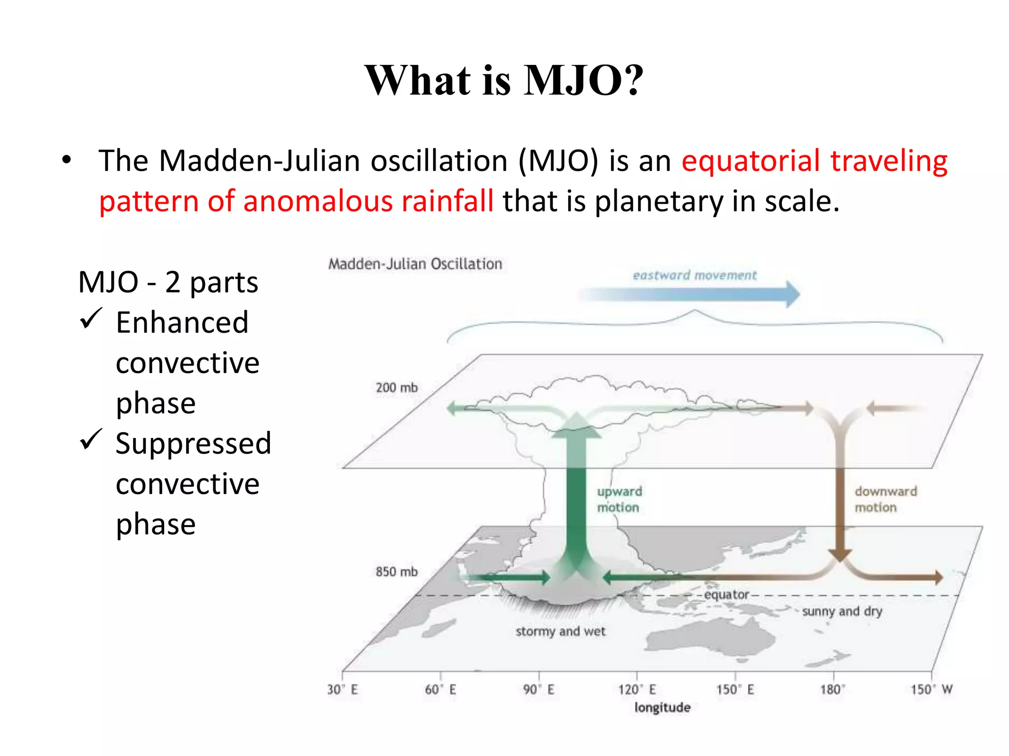 Impact of Madden Julian Oscillation (MJO) on Indian Rainfall | PPT