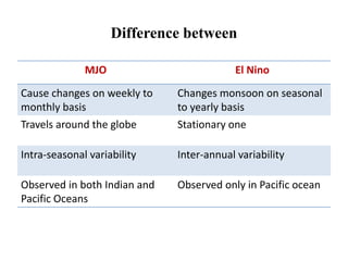 Impact of Madden Julian Oscillation (MJO) on Indian Rainfall | PPTX ...