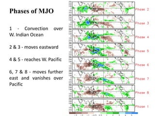 Impact of Madden Julian Oscillation (MJO) on Indian Rainfall | PPTX ...