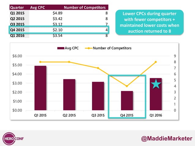 Let's Get Visual, Visual! Turning Auction Insights Into Actionable Data ...