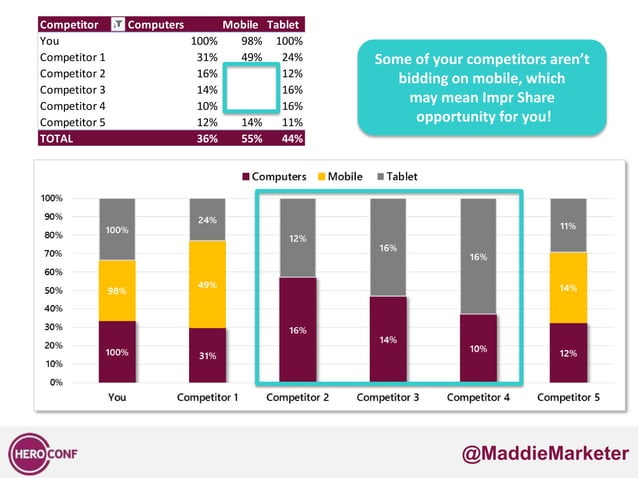 Let's Get Visual, Visual! Turning Auction Insights Into Actionable Data ...