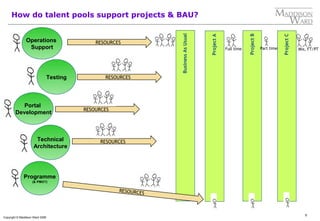 Talent Led Programmes | PPT