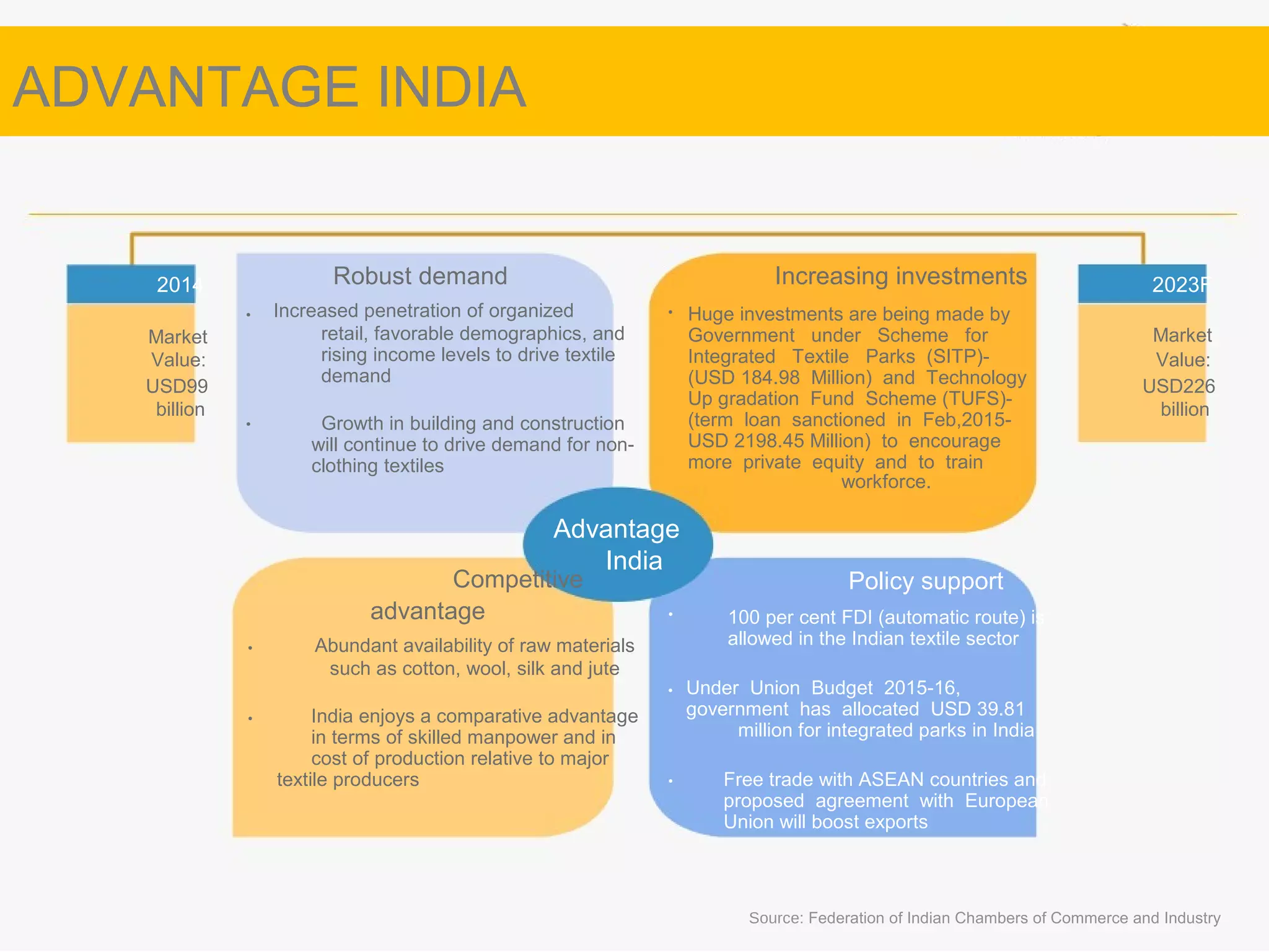 Made in india textile and garments industry | PPT