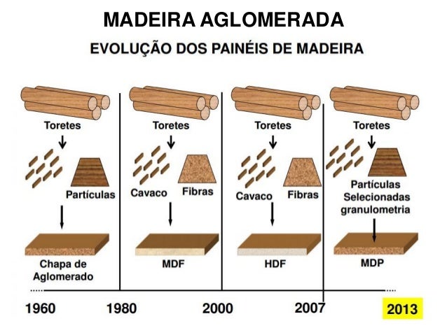 Madeira (Propriedades, Processos de Fabricação e Aplicações)