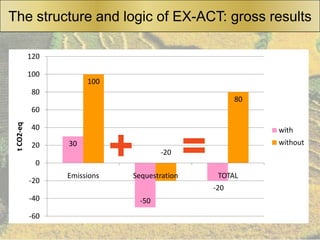 EX-ACT: EX-Ante Carbon balance Tool | PPTX | Agriculture | Industries
