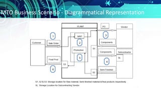 Made to order presentation | PPTX