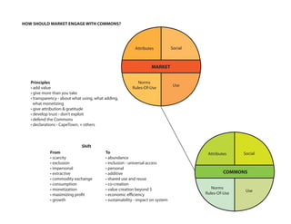 Made With Creative Commons - Open Business Models | PDF