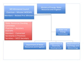 SWaRMA_IRBM_Module1_#4, IRBM implementation in nepal challenges and ...