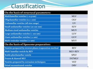 Madhu k s liposomes | PPTX