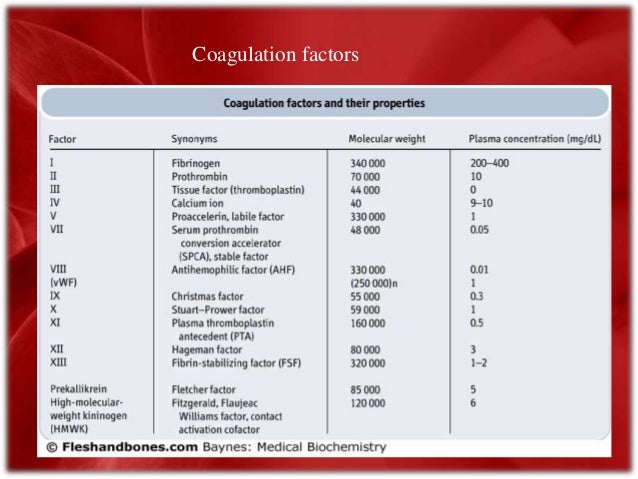 Detailed notes on coagulation factor and their function