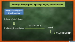 AYURVEDA FOR PREVENTION OF LIFE STYLE DISORDERS W.S.R. TO MADHUMEHA ...