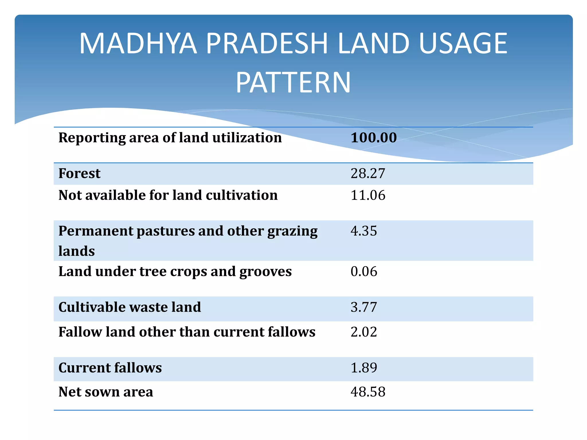Madhya pradesh | PPTX