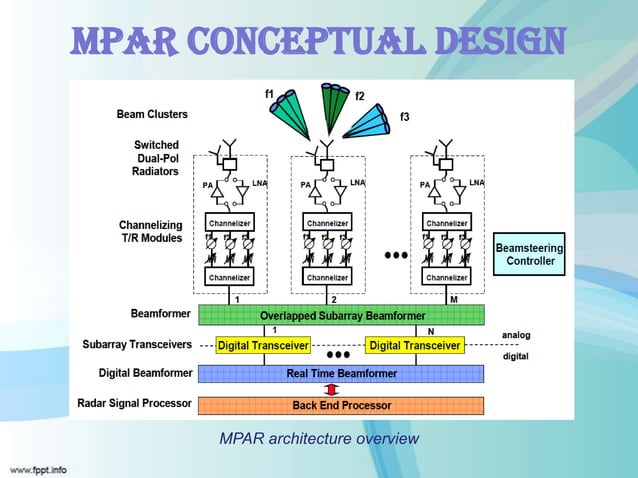 Multi-mission Phased Array Radar | PPTX
