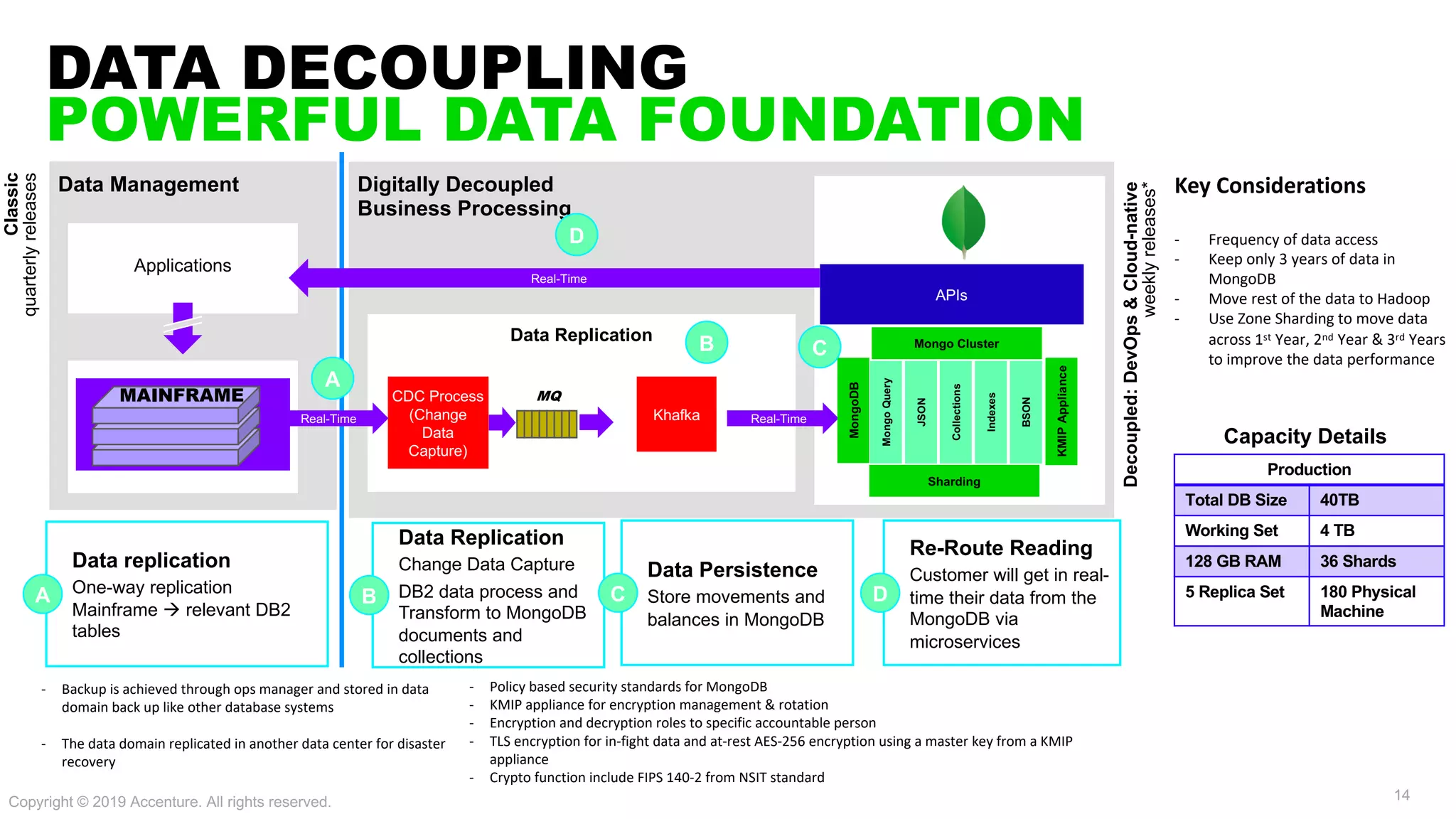 MongoDB World 2019: Data Digital Decoupling | PDF | Cloud Computing ...