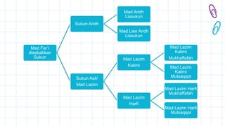 Mad Lazim Harfi (2).pptx