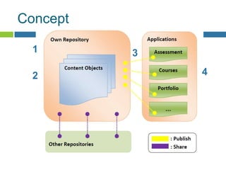 Basic concepts of Chamilo LCMS Connect | PPTX