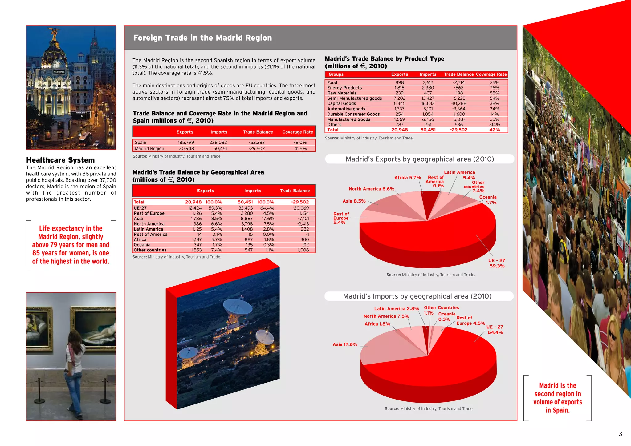Madrid Facts and Figures | PDF