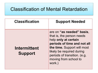 Categories Of Mental Retardation