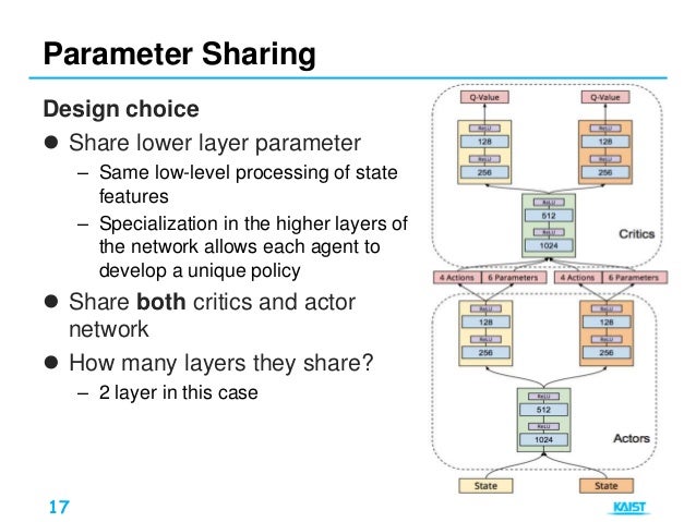 Deep Multi-agent Reinforcement Learning Deep Multi-agent Reinforcement Learning