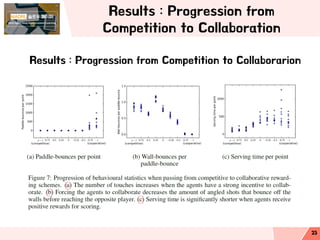 Multiagent Cooperative and Competition with Deep Reinforcement Learning ...