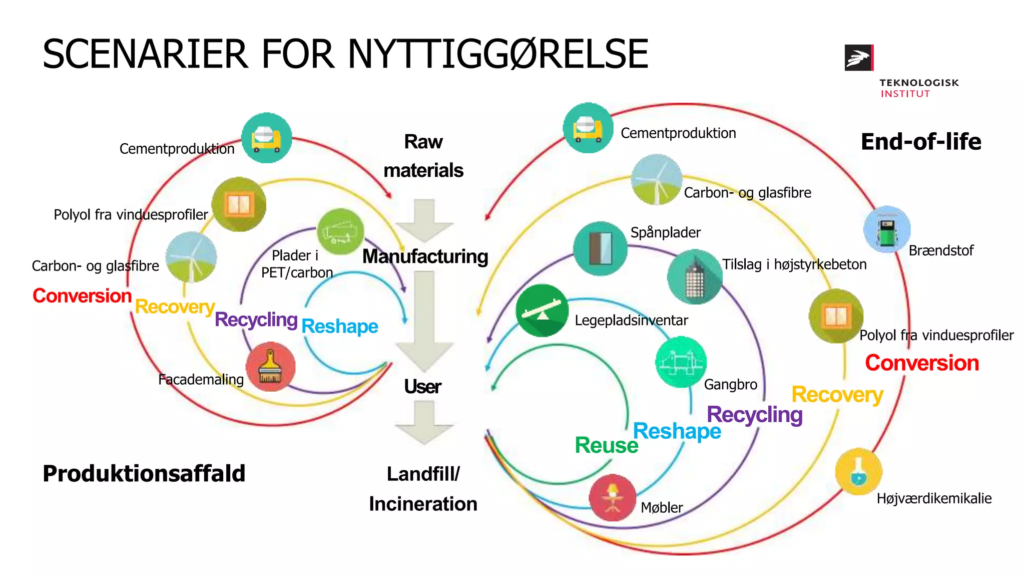 GenVind - Danmarks nationale initiativ for nyttiggørelse af kompositmaterialer | PPTX